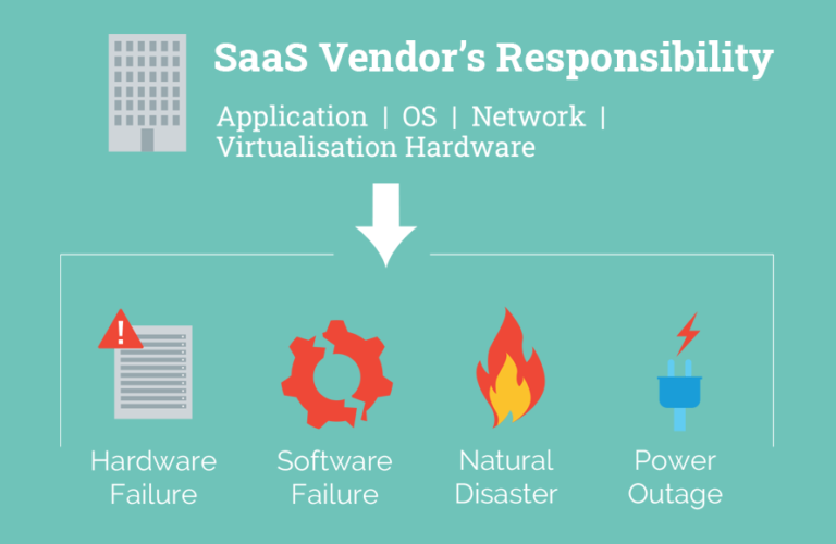 SaaS Backup – The Shared Responsibility Model – E-ZU Solutions Ltd